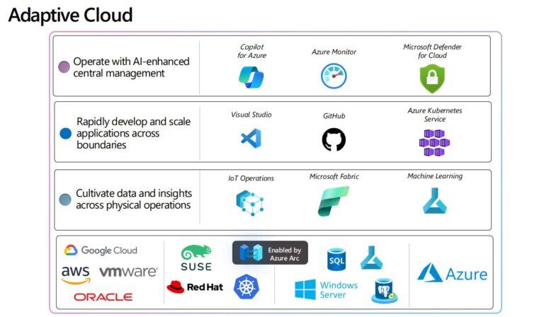 Azure Arc: Simplifying Hybrid & Multicloud IT management