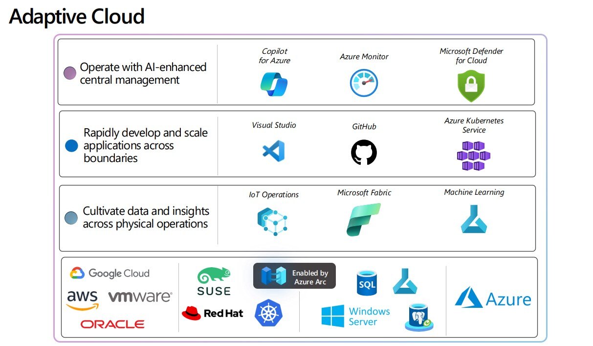 Azure Arc: Simplifying Hybrid & Multicloud IT management